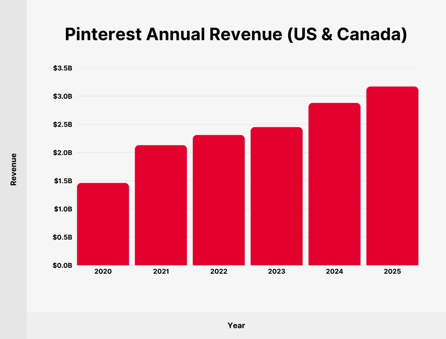 Pinterest Usage and Revenue Statistics: How Many People Use Pinterest?