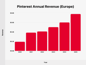 Pinterest Usage and Revenue Statistics: How Many People Use Pinterest?