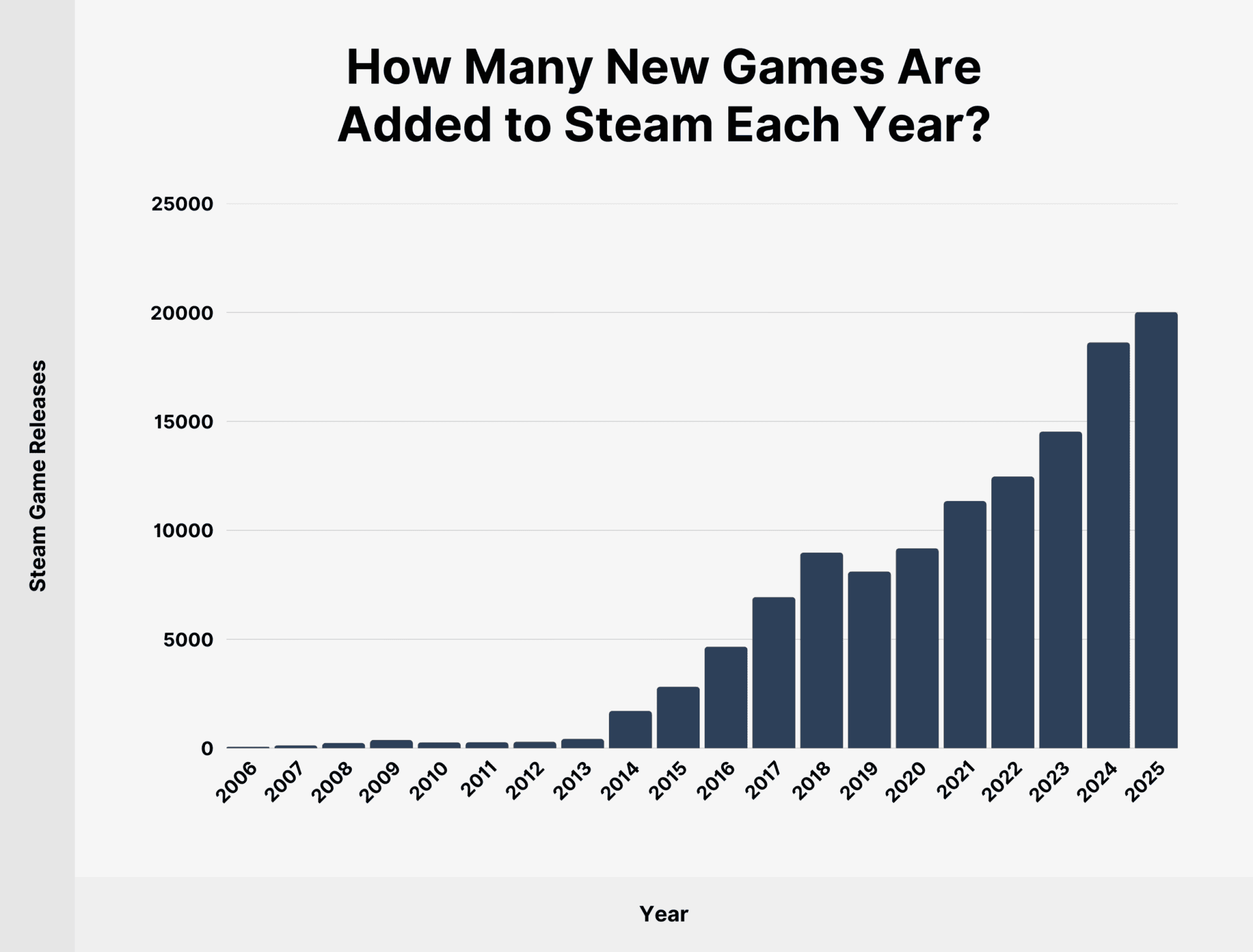 Steam Usage and Catalog Stats for 2026