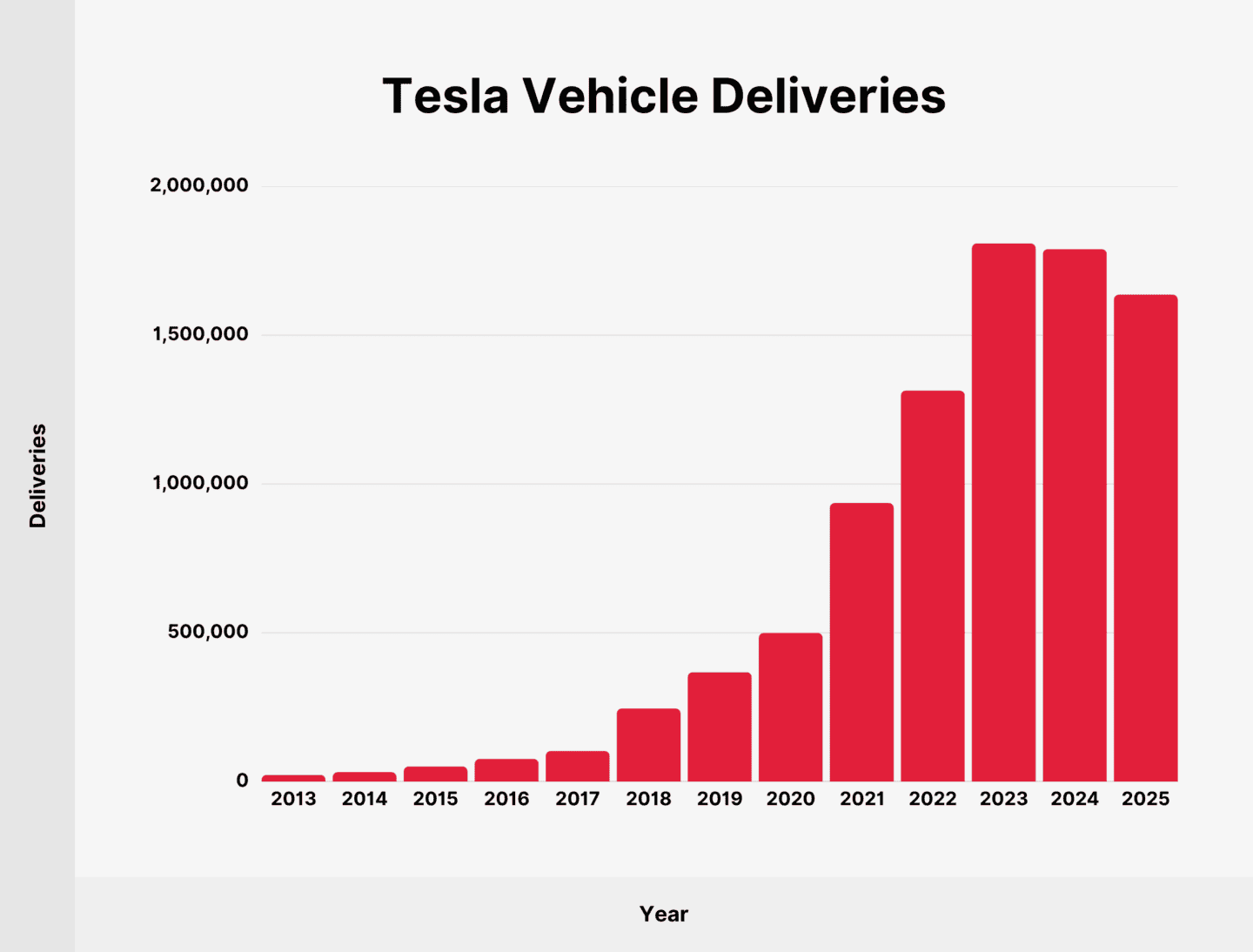 Tesla Sales, Revenue & Production Statistics (2026)