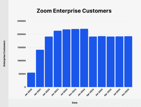 Zoom User Stats: How Many People Use Zoom in 2026?