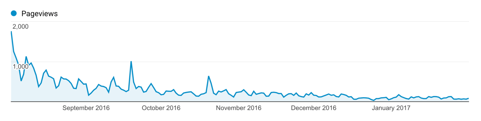 SEO Case Study: How I Increased My Organic Traffic 652% in 7 Days