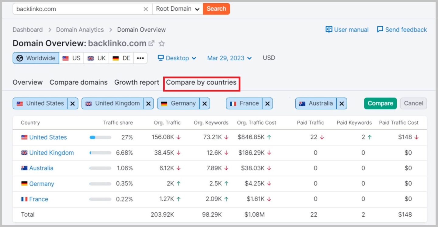 Semrush: Ultimate Guide + Tutorial