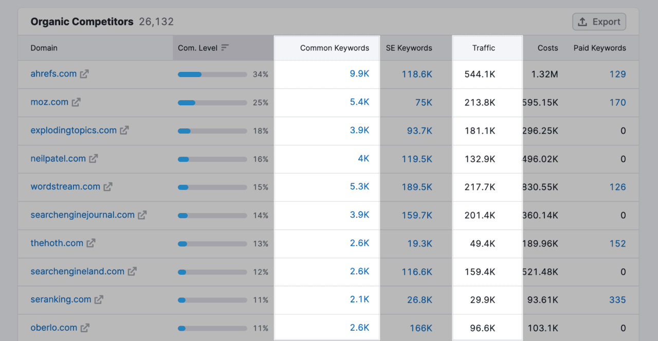 How to Conduct an SEO Competitor Analysis [Comprehensive]