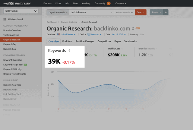 Semrush: Ultimate Guide + Tutorial