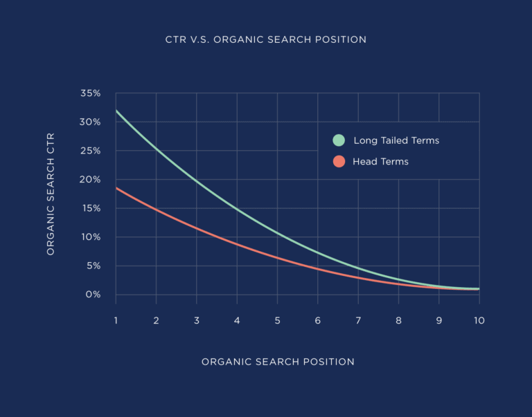 Organic CTR