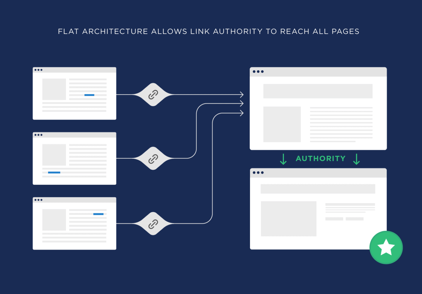 Website Architecture: How to Setup an SEO-Friendly Structure