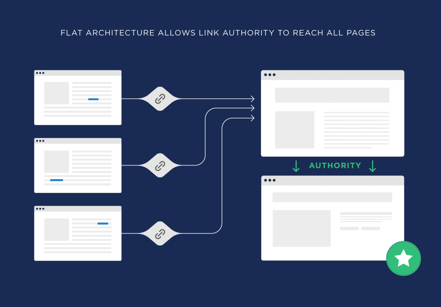 Website Architecture: How to Setup an SEO-Friendly Structure