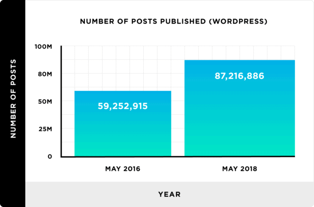 We Analyzed 912 Million Blog Posts. Here's What We Learned About ...