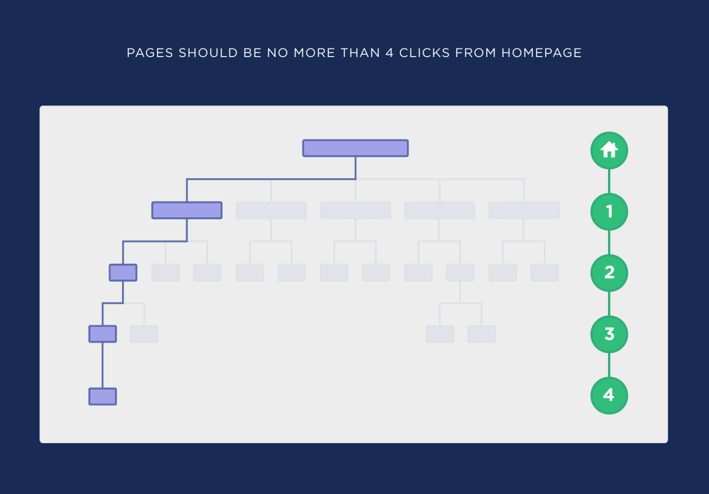 Website Architecture: How to Setup an SEO-Friendly Structure