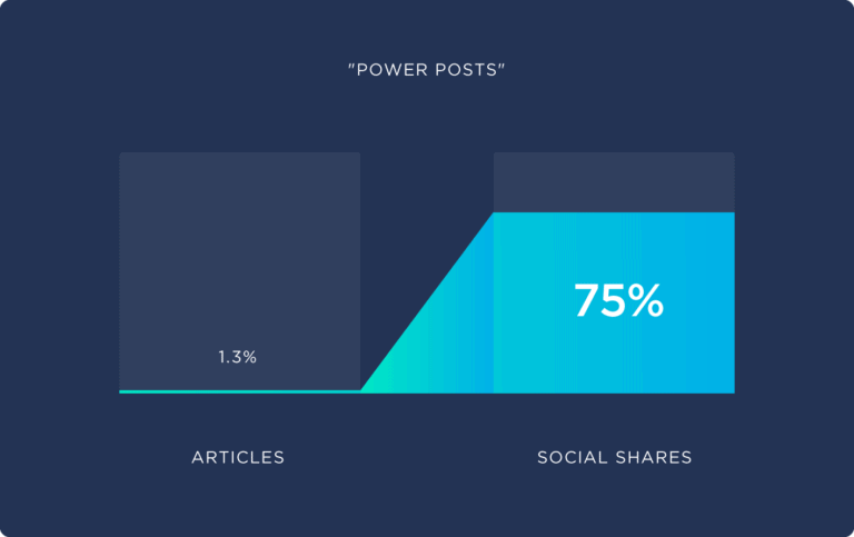 We Analyzed 912 Million Blog Posts. Here's What We Learned About ...