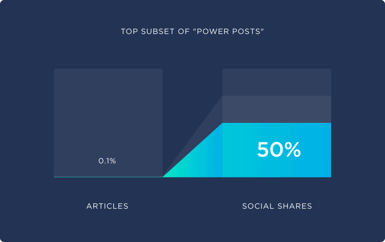 We Analyzed 912 Million Blog Posts. Here's What We Learned About ...