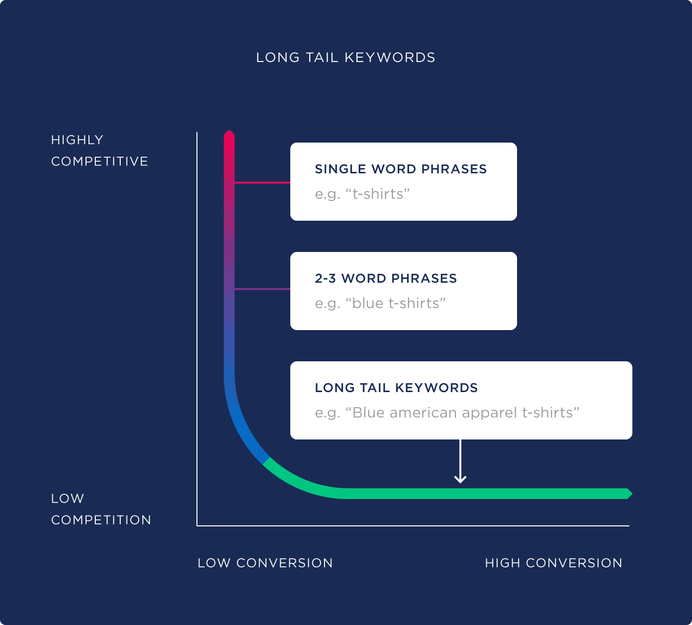 Long Tail Keywords What Are They And How To Use Them Workana Atelier yuwa ciao jp