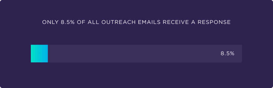 We Analyzed 12 Million Outreach Emails. Here's What We Learned