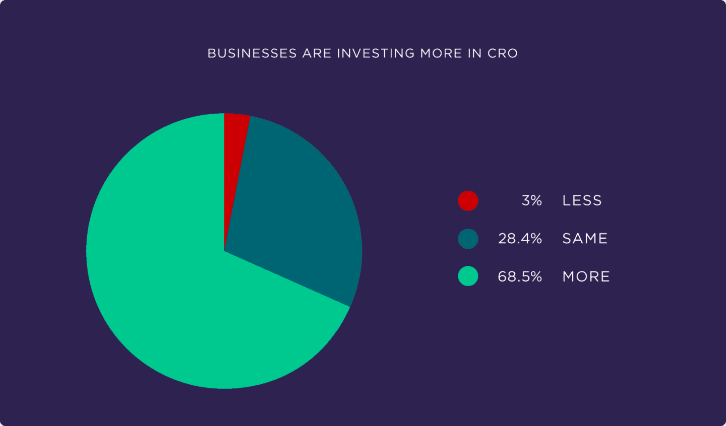 Conversion Rate Optimization: The Definitive Guide