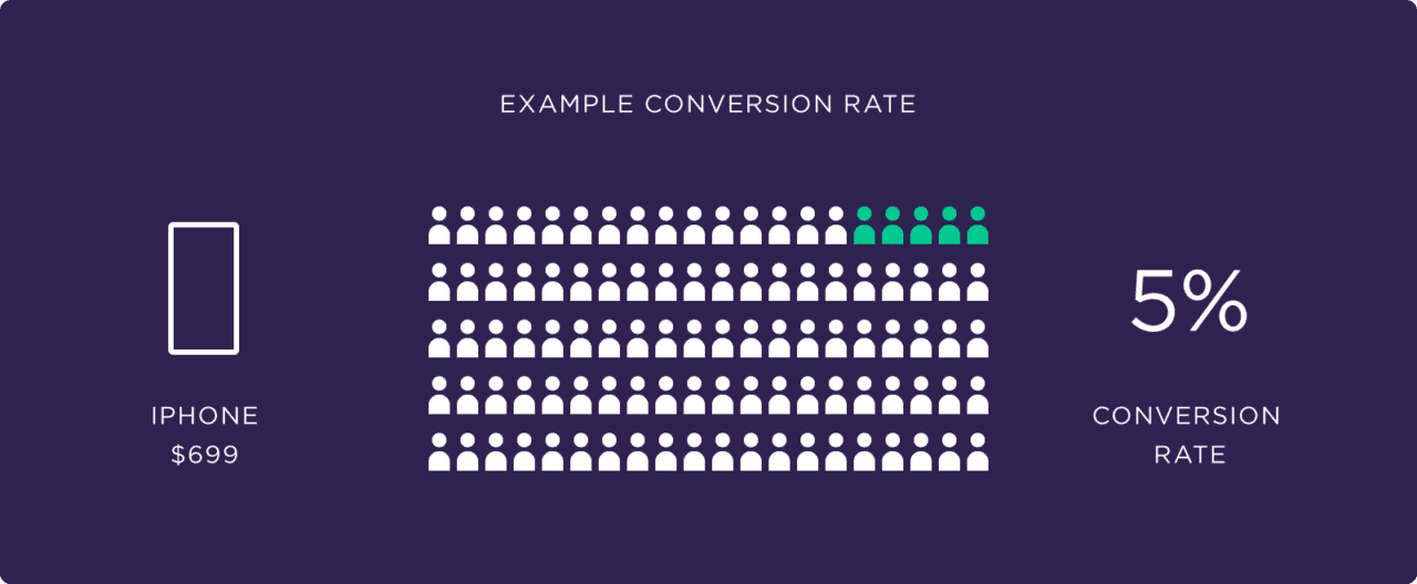 Conversion Rate Optimization: The Definitive Guide