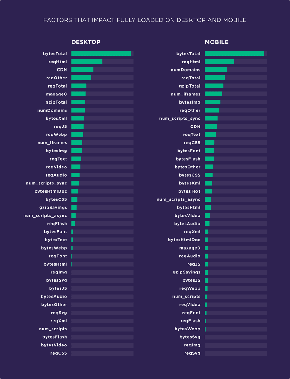 We Analyzed 5.2 Million Webpages. Here's What We Learned About PageSpeed