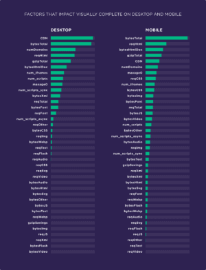 We Analyzed 5.2 Million Webpages. Here's What We Learned About PageSpeed