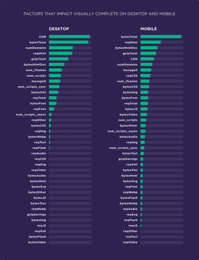 We Analyzed 5.2 Million Webpages. Here's What We Learned About PageSpeed