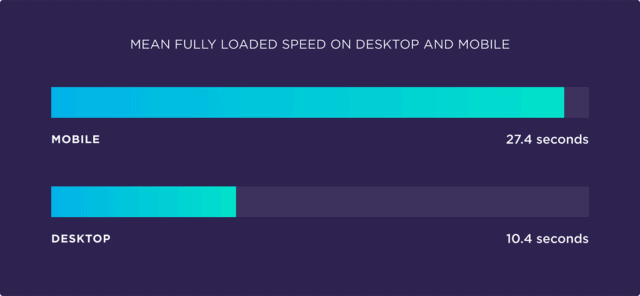 We Analyzed 5.2 Million Webpages. Here's What We Learned About PageSpeed