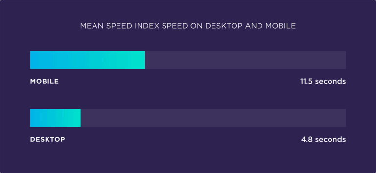 We Analyzed 5.2 Million Webpages. Here's What We Learned About PageSpeed