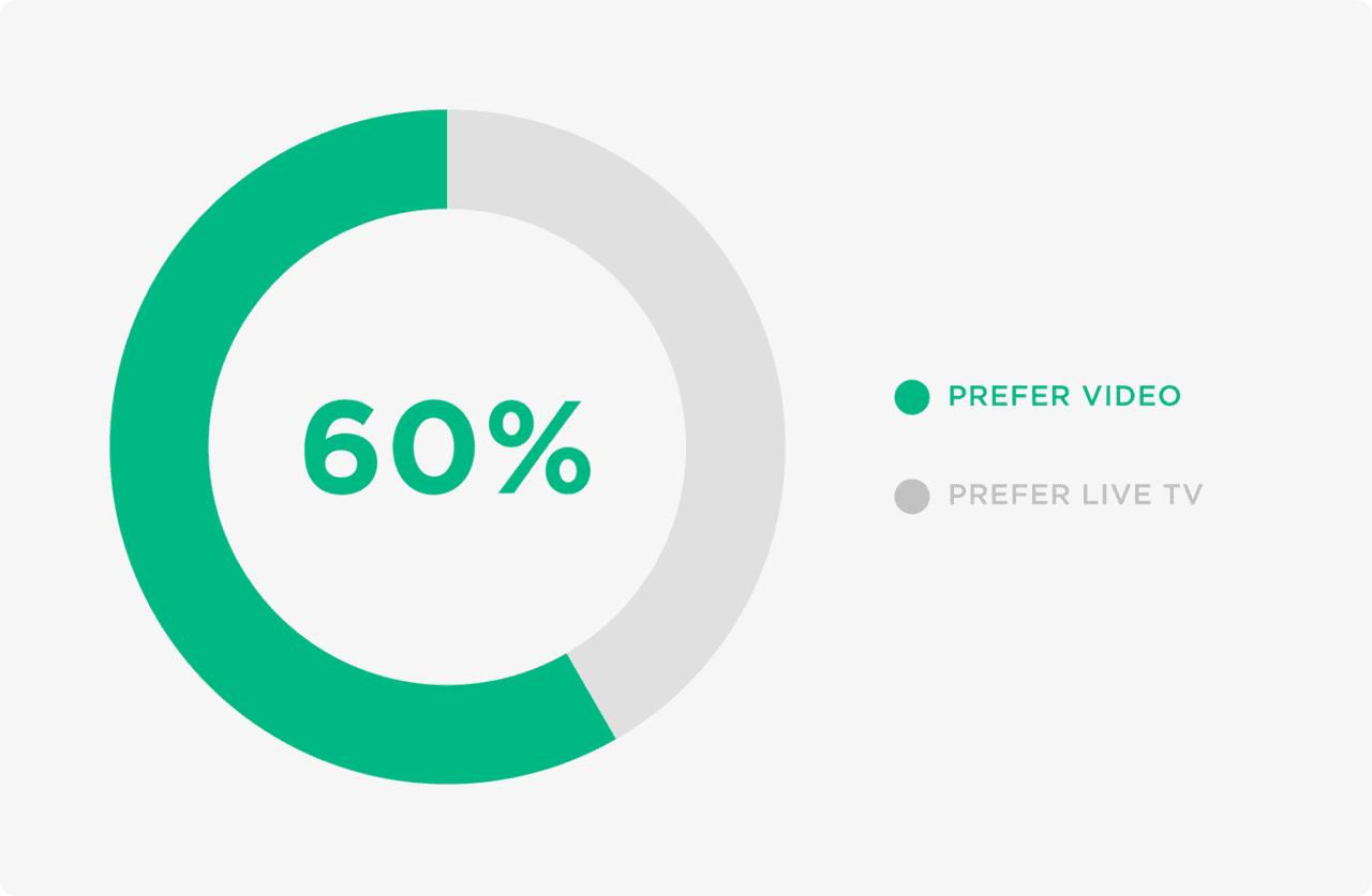 What Is Video Content? And Why It's Super Important Right Now