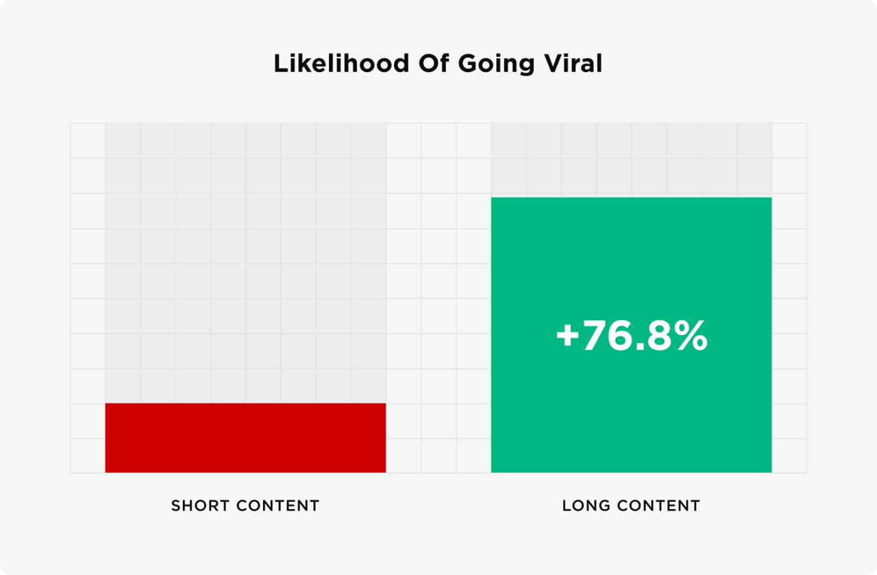 Viral Content: What It Is & How to Make Your Content Go Viral