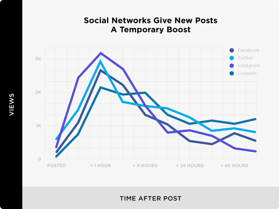 How to Promote Content on Social Media