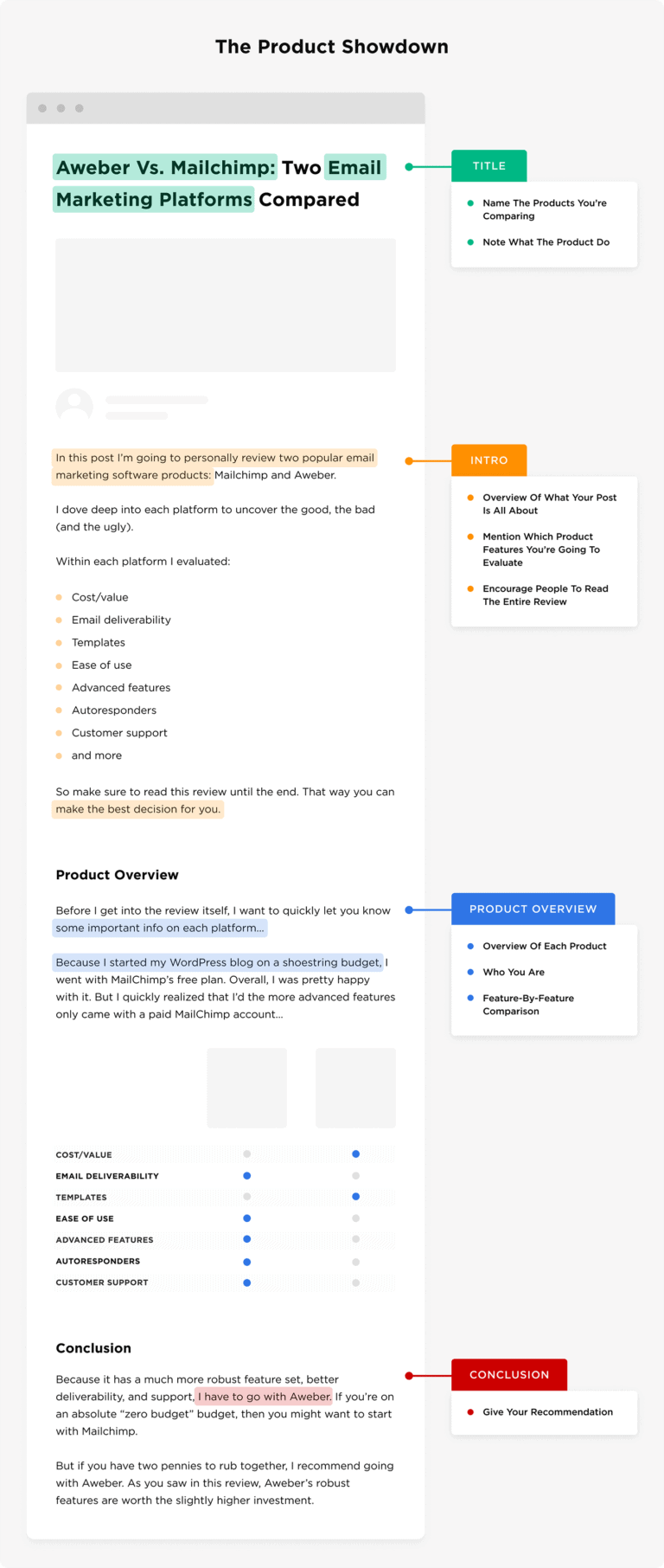 7 Proven Blog Post Templates (That Work Like A Charm)