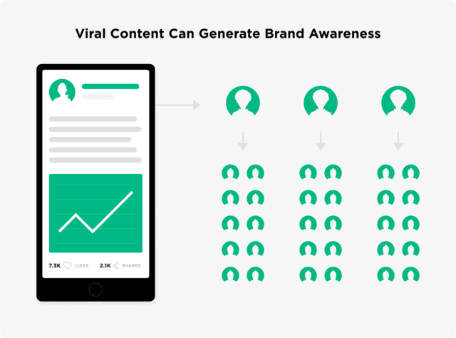 Viral Content: What It Is & How to Make Your Content Go Viral