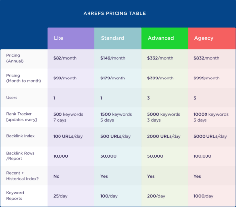 Ahrefs: The Definitive Guide