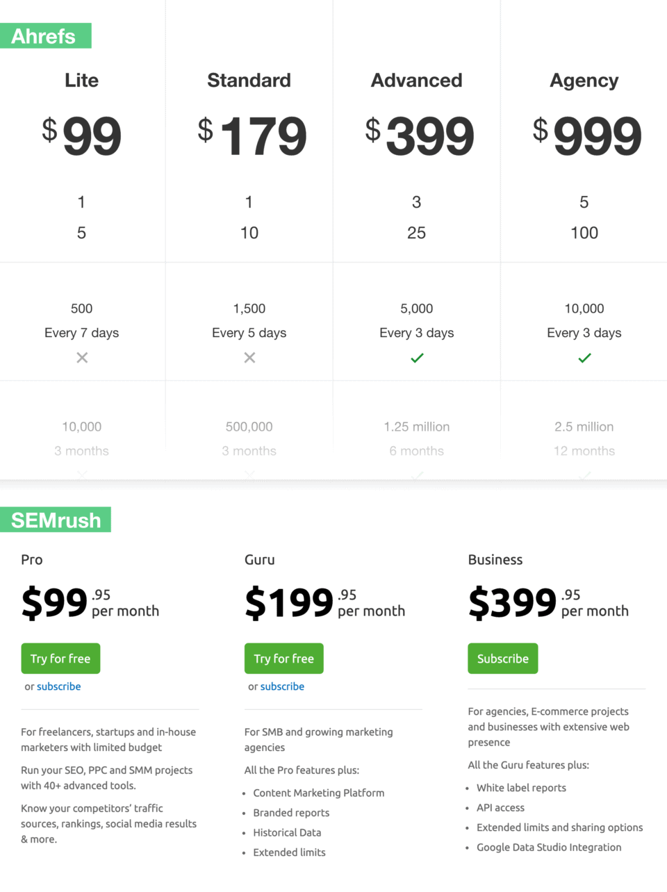 7 Best Ahrefs Alternatives (Free and Paid)