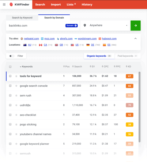 Mangools Review: How Does This SEO Tool Stack Up?