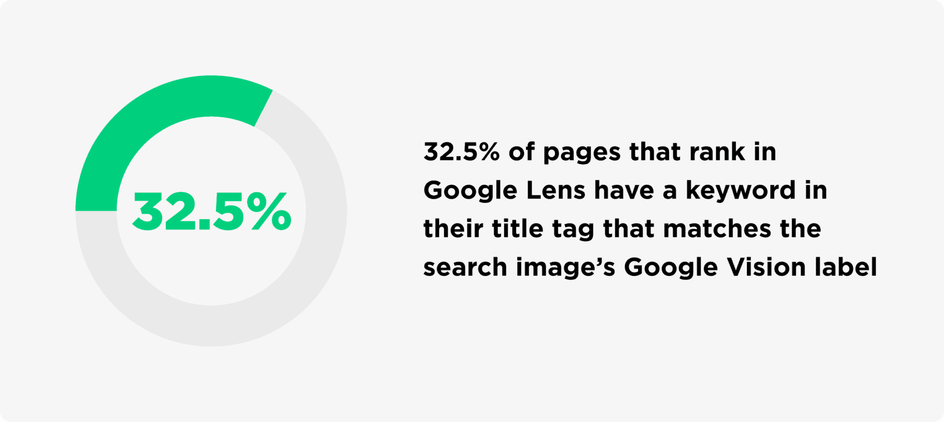 Google Lens Study: Results From 65,388 Visual Searches