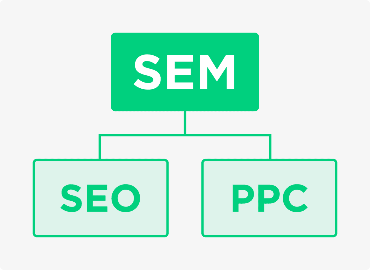 SEO vs. SEM: What's The Difference?