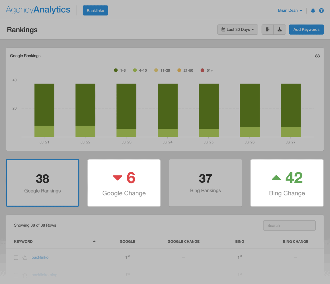 AgencyAnalytics Review: Pricing, Features & Key Features