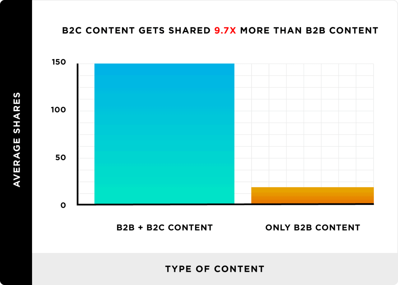 B2B Content Marketing: The Ultimate Guide