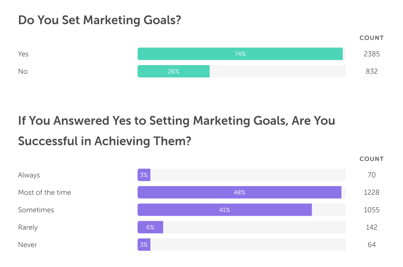 30 Crucial B2B Marketing Statistics For 2023