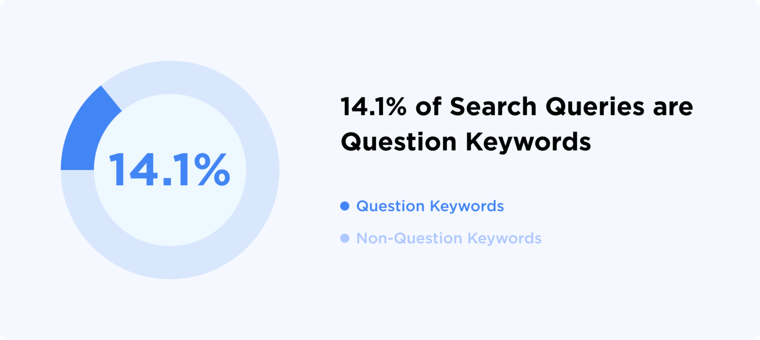 We Analyzed 306M Keywords. Here's What We Learned About Google Searches
