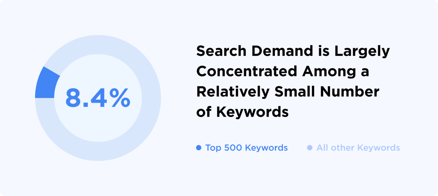 We Analyzed 306M Keywords. Here's What We Learned About Google Searches