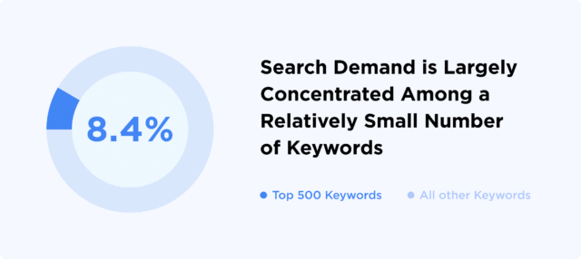 We Analyzed 306M Keywords. Here's What We Learned About Google Searches