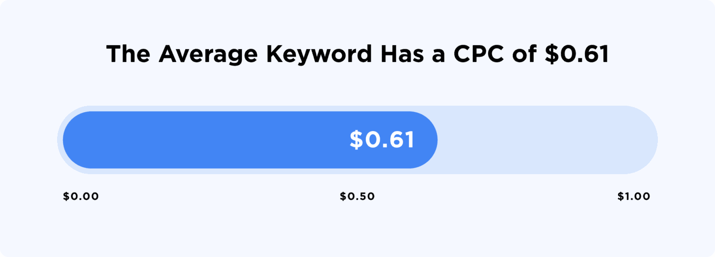 We Analyzed 306M Keywords. Here's What We Learned About Google Searches