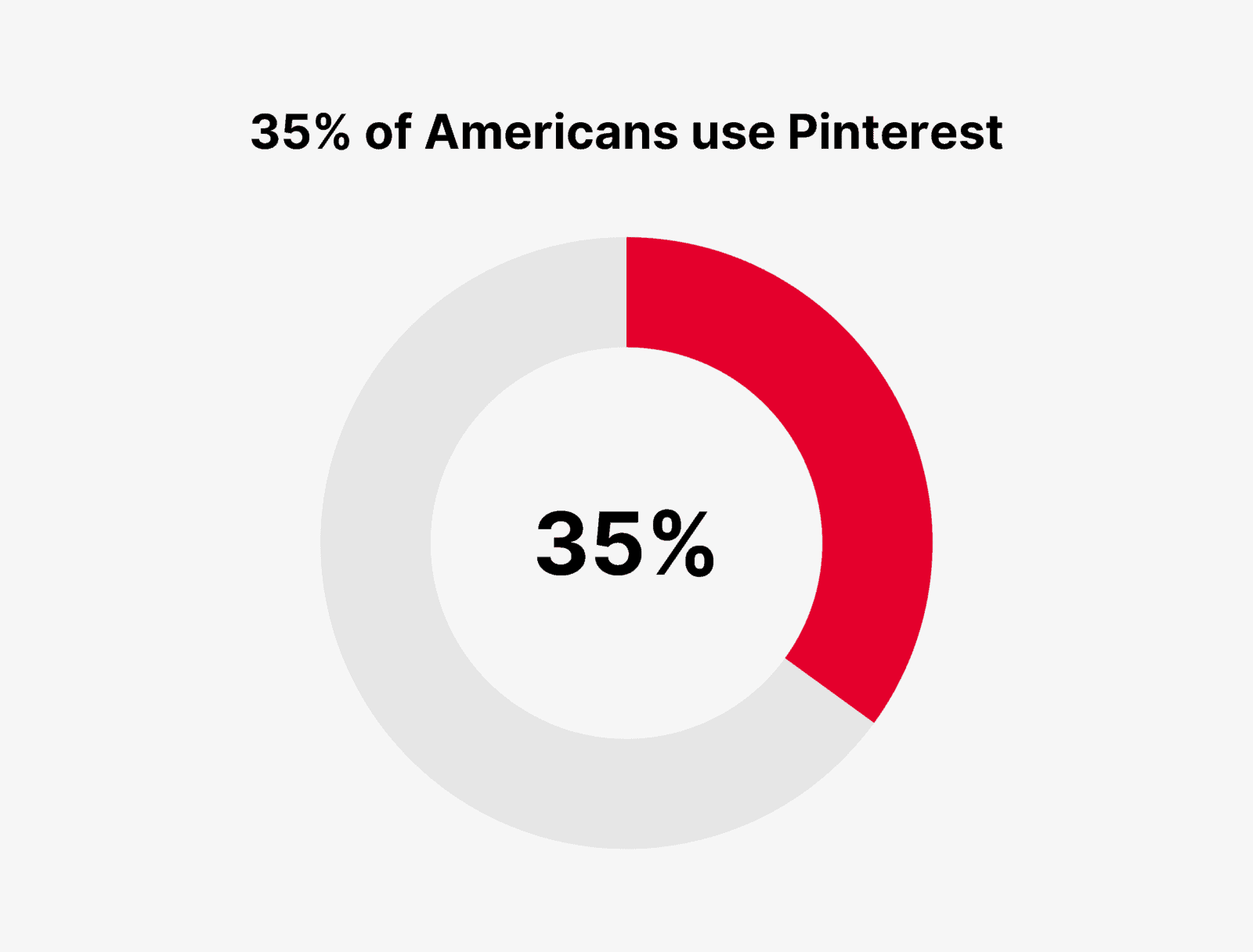 Pinterest Usage and Revenue Statistics: How Many People Use Pinterest ...