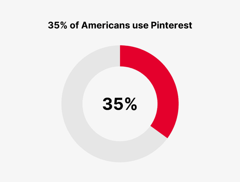 Pinterest Usage and Revenue Statistics: How Many People Use Pinterest ...