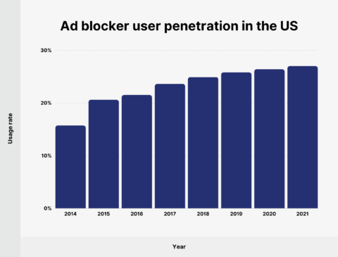 Ad Blockers Usage and Demographic Statistics in 2023