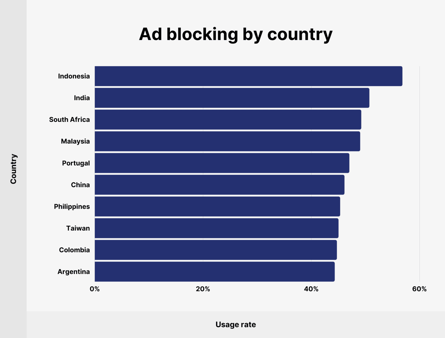 Ad Blockers Usage and Demographic Statistics in 2022