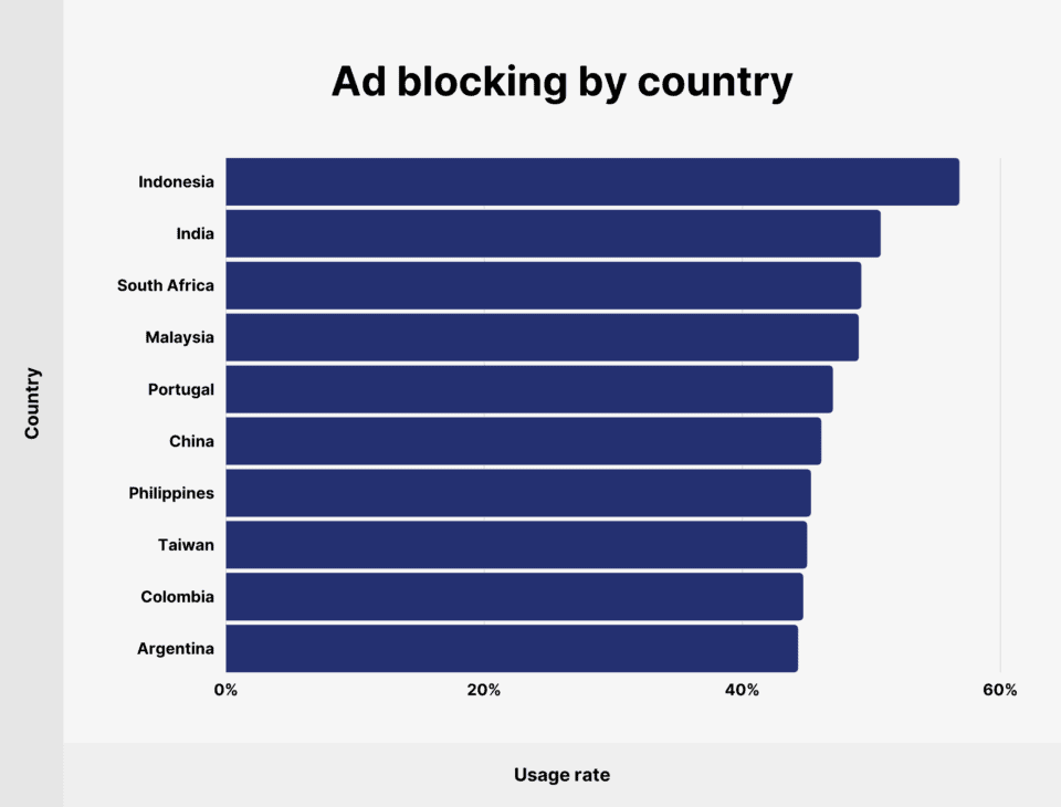 Ad Blockers Usage and Demographic Statistics in 2023
