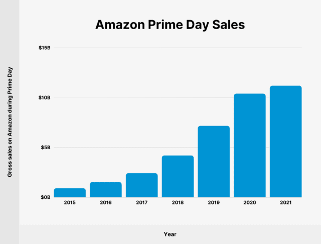 Amazon Prime User and Revenue Statistics (2023)