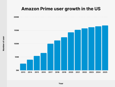Amazon Prime User and Revenue Statistics (2023)