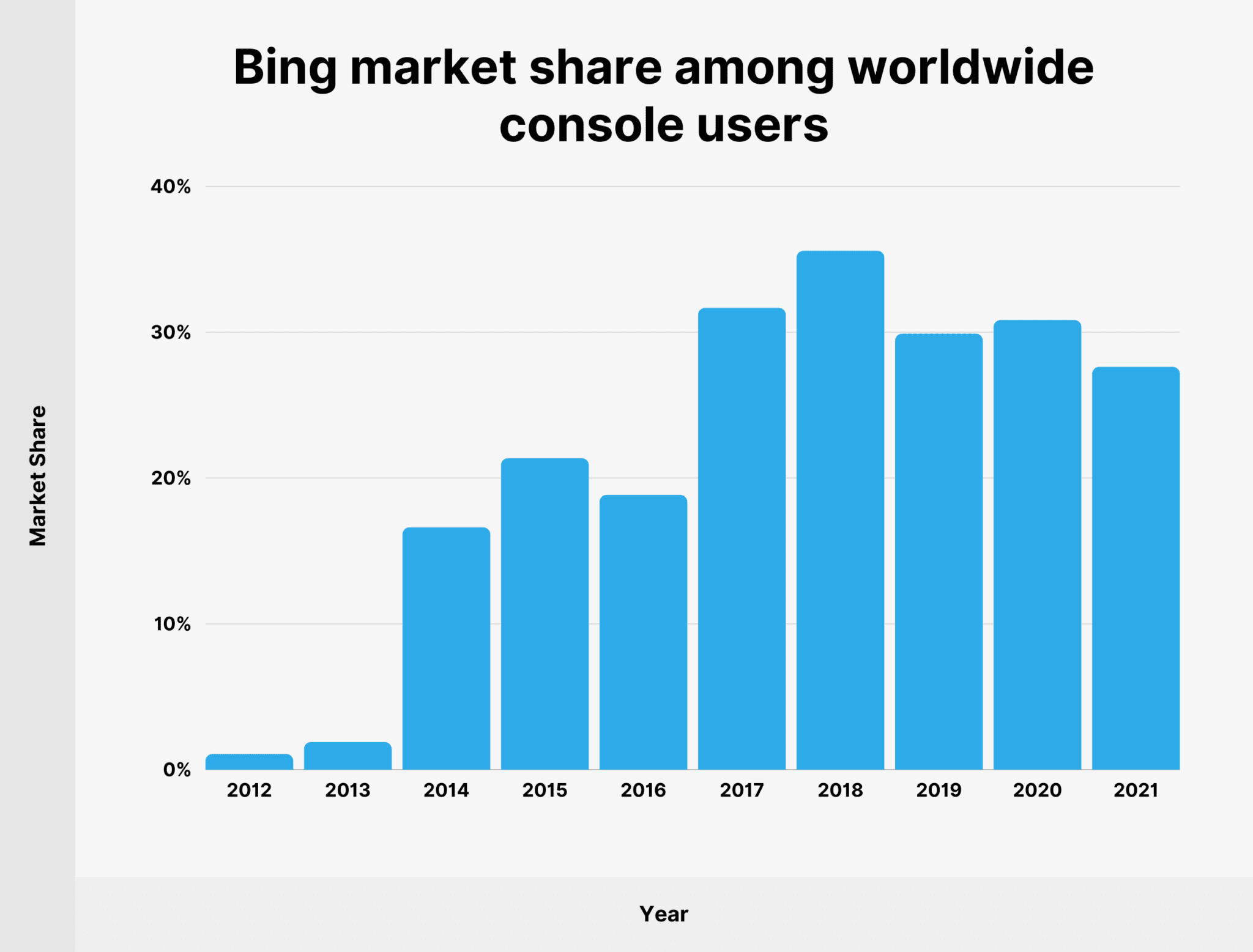 Microsoft Bing Usage and Revenue Stats (New Data)